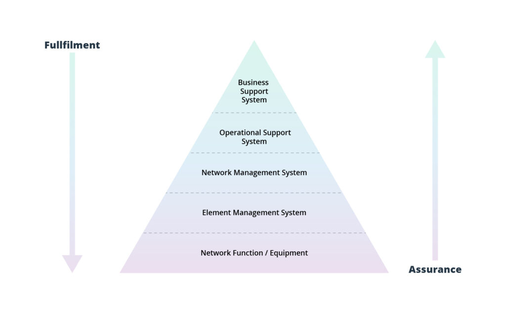 OSS/BSS Automation in Telecom: Revolutionizing the Industry - Intellias