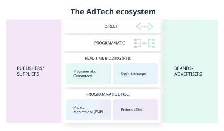 A Guide to AdTech Software Development - Intellias