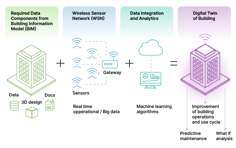 Riding the Wave of Digital Twins for Facility Management - Intellias