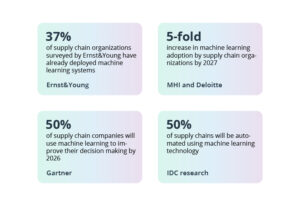 Applying Machine Learning in Supply Chains - Intellias
