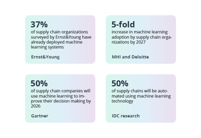 Applying Machine Learning in Supply Chains - Intellias