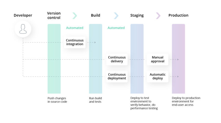 Post MVP Development: 4 Best Practices for Scaling an MVP - Intellias