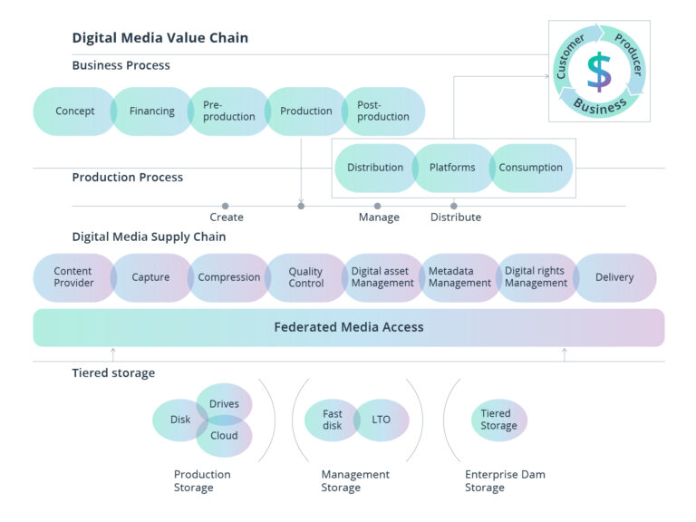 Media Supply Chain: Complete Guide | Intellias