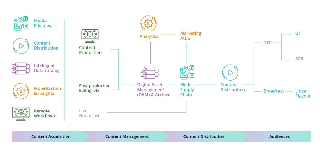Media Supply Chain: Complete Guide | Intellias