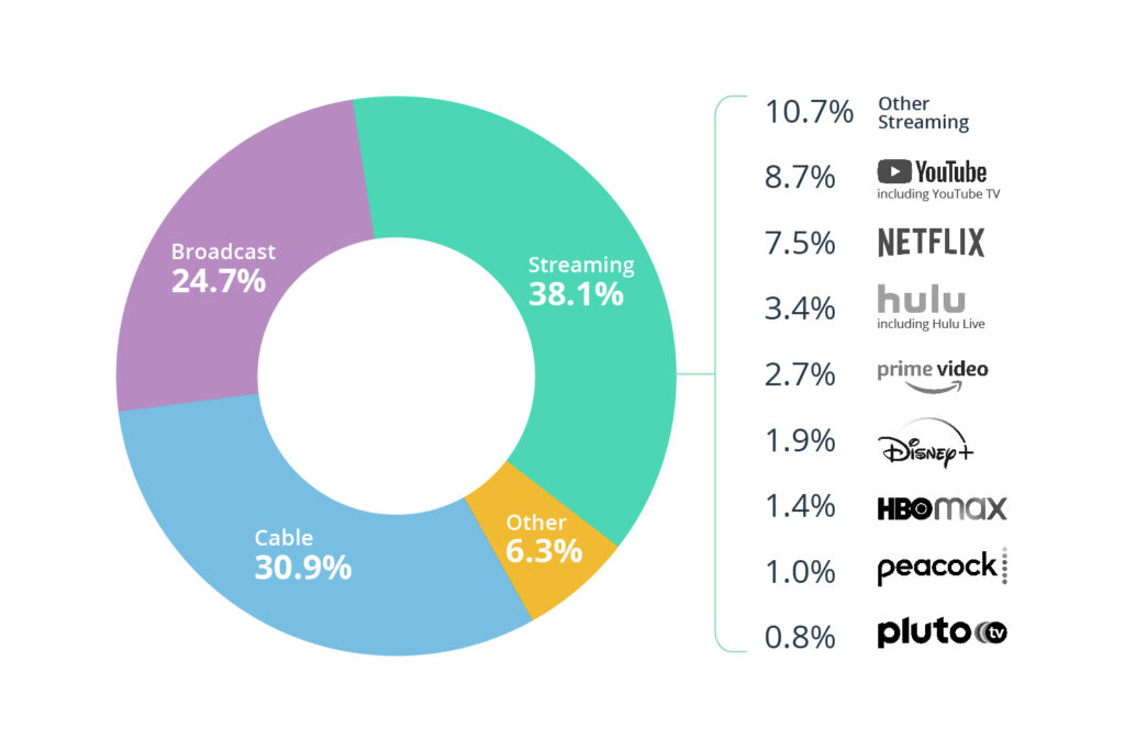 2025 Media & Entertainment Industry Outlook + Key Trends - Intellias