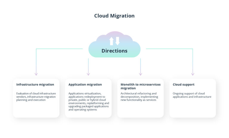 Aws Cloud Migration Guide Strategy And Best Practices Intellias