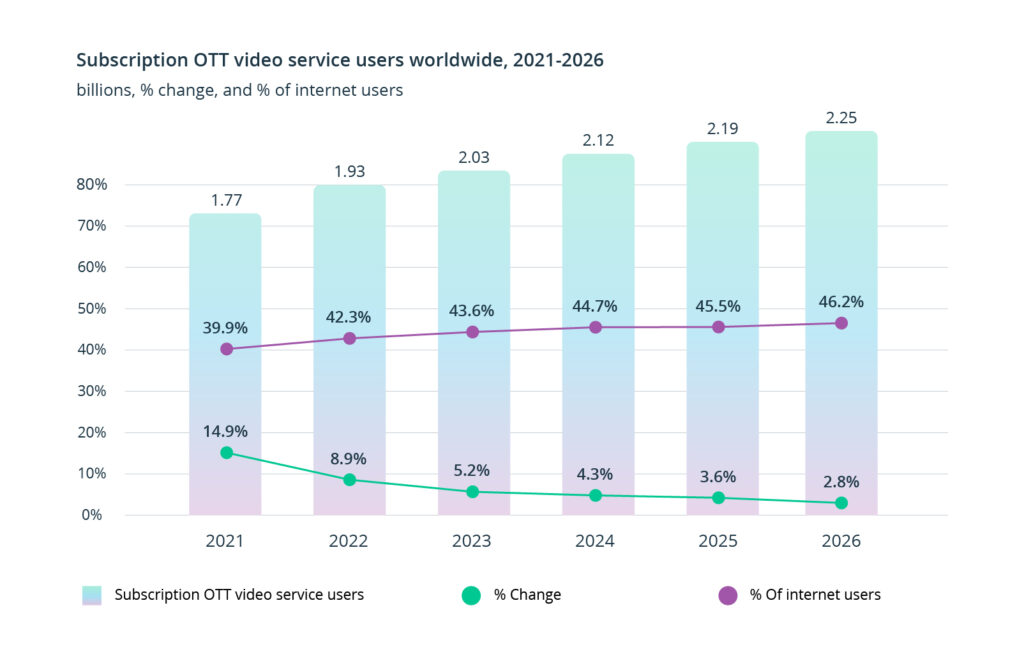 OTT Platform Development: An Essential Guide for 2025 - Intellias
