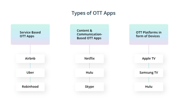 OTT Platform Development: An Essential Guide for 2025 - Intellias
