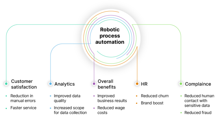 Top RPA Use Cases Across Industries - Intellias