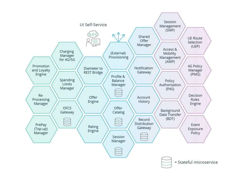 Microservices-based Policy and Charging Control (PCC) Platform for Next-Gen Telecom Solutions