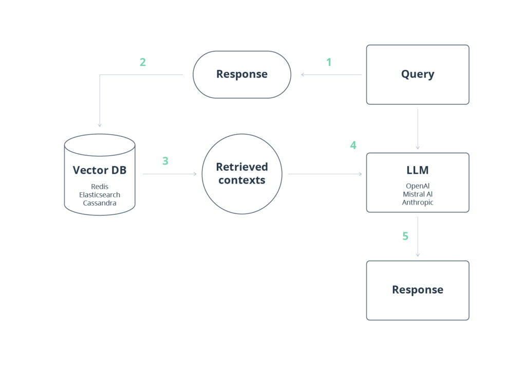 Why Deploy LLM Chatbots with RAG? - Intellias