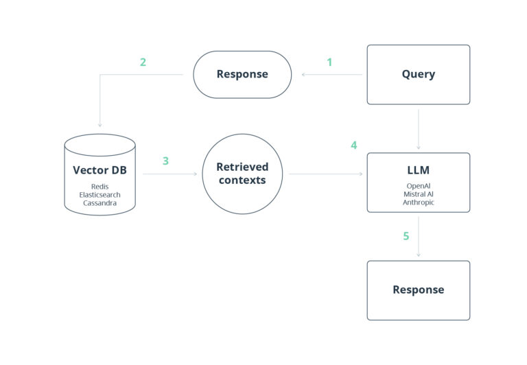 Why Deploy LLM Chatbots with RAG? - Intellias