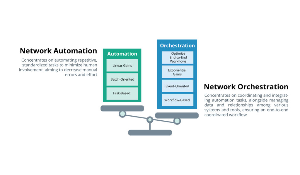 What Is Network Orchestration? Everything You Need to Know - Intellias
