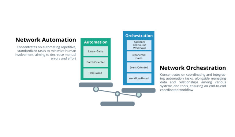 What Is Network Orchestration? Everything You Need to Know - Intellias