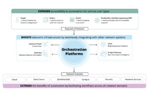 What Is Network Orchestration? Everything You Need to Know - Intellias