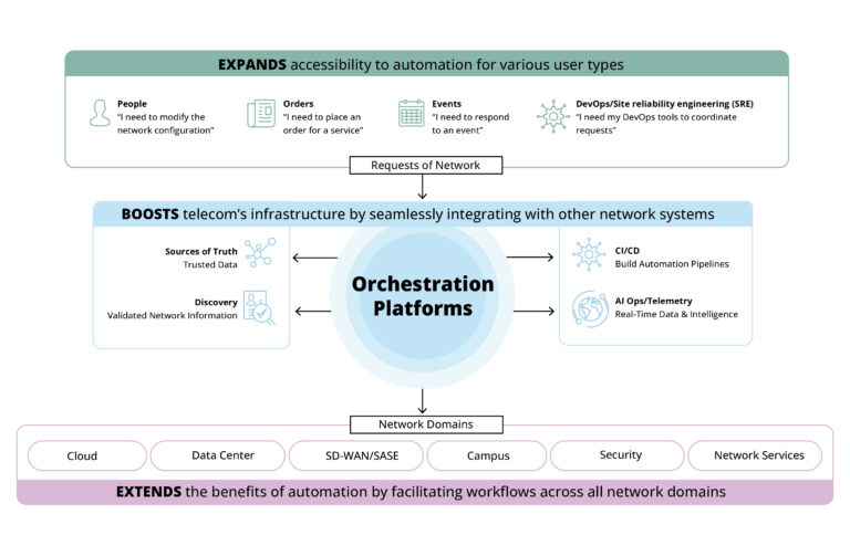 What Is Network Orchestration? Everything You Need to Know - Intellias