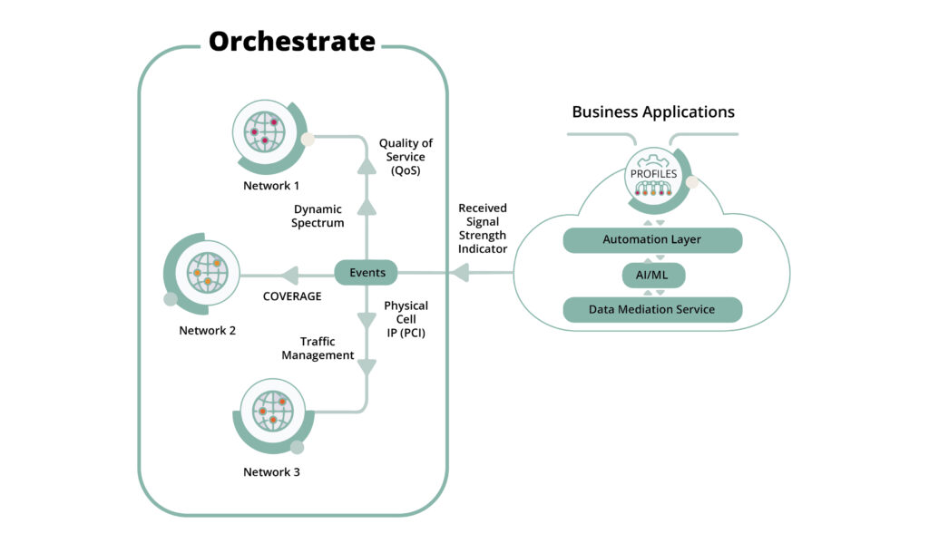 What Is Network Orchestration? Everything You Need to Know - Intellias