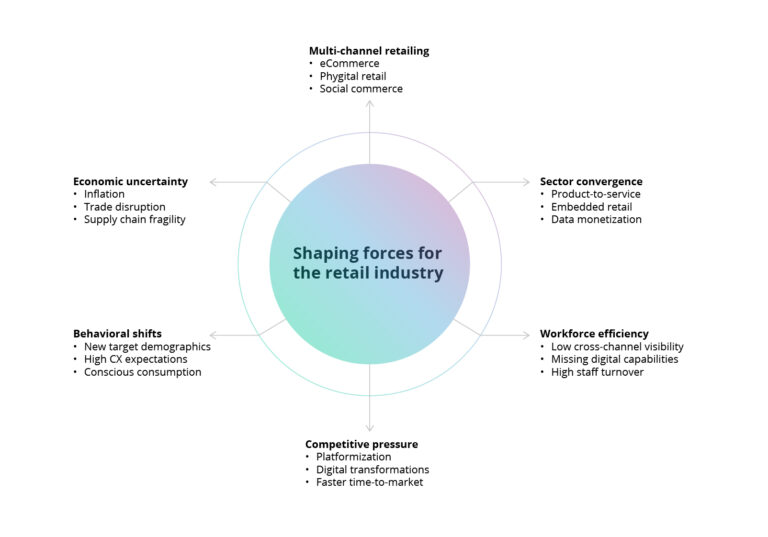 Future-Proof Retail: Digital Transformation Strategies & Emerging ...