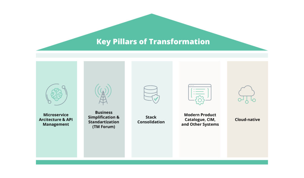 Telco Architectural Redesign and Cloud Migration - Intellias