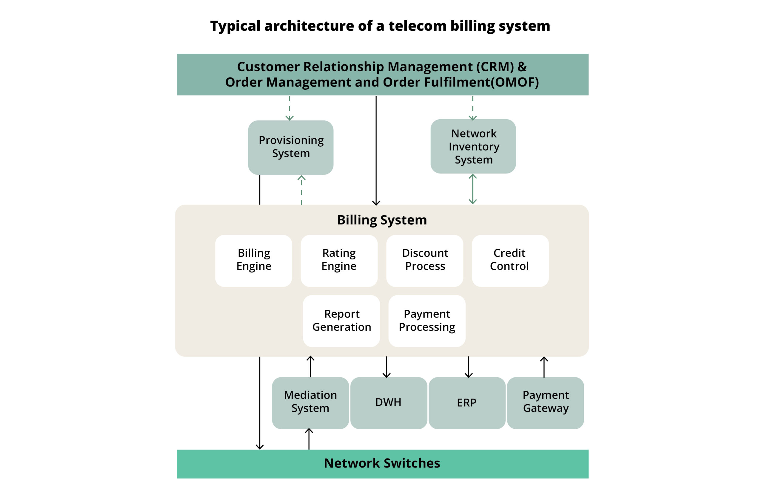 Powering Telecom Billing A Csps Path To New Growth Intellias