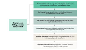Powering Telecom Billing: A CSP’s Path to New Growth - Intellias