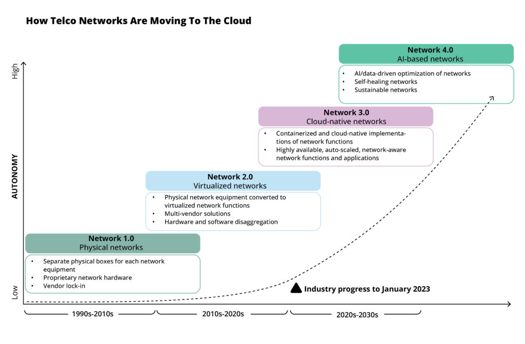 Telco Cloudification Unveiled: Navigating the Future of Network Evolution - Intellias
