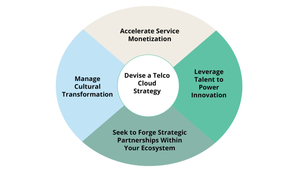 Telco Cloudification Unveiled: Navigating the Future of Network ...