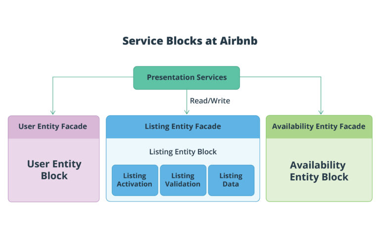 What is SOA: Service-Oriented Architecture Explanation