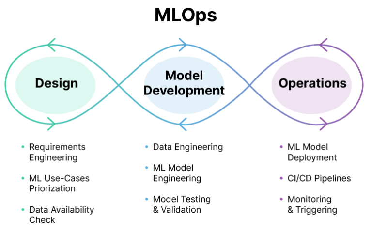 What is MLOps? A Guide to Productizing AI