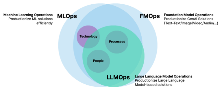 What is MLOps? A Guide to Productizing AI