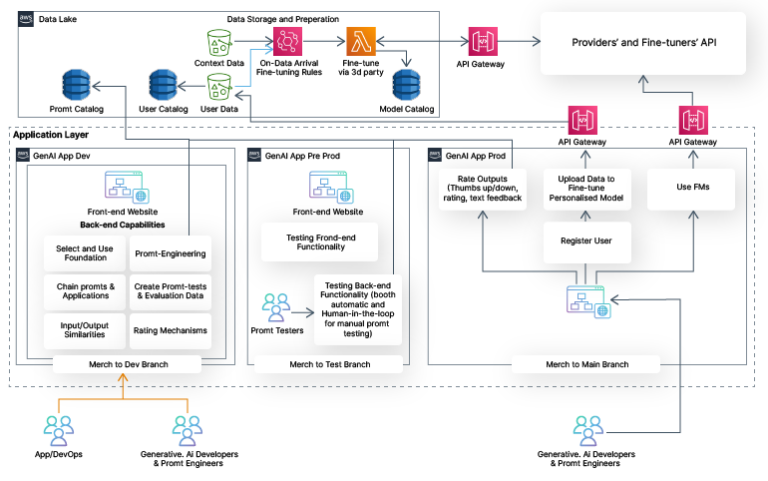 What is MLOps? A Guide to Productizing AI