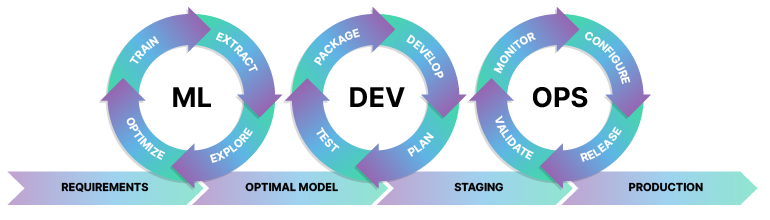 What is MLOps? A Guide to Productizing AI