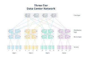 What Is Data Center Networking? Everything You Need to Know - Intellias