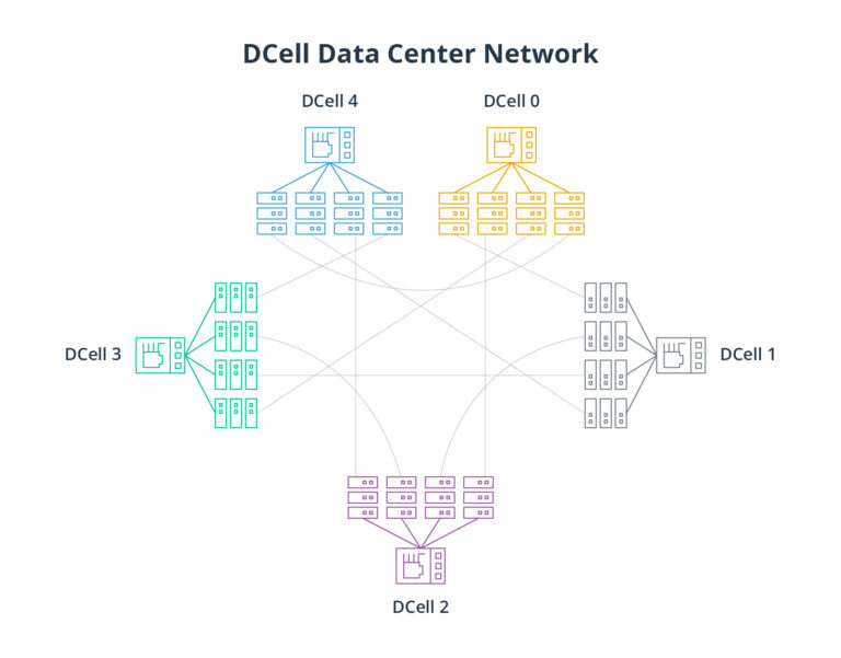 What Is Data Center Networking? Everything You Need to Know - Intellias