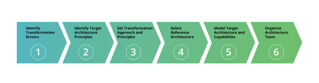 BSS Transformation: Roadmap, Strategy & Examples