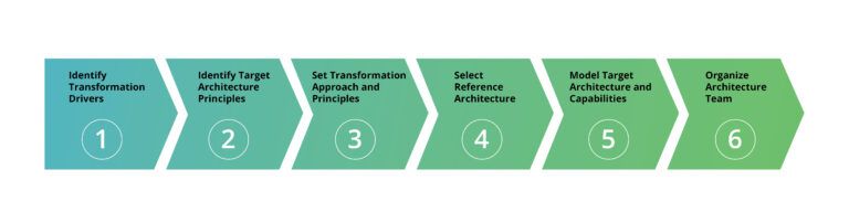 BSS Transformation: Roadmap, Strategy & Examples