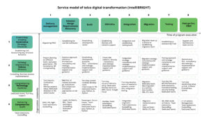 BSS Transformation: Roadmap, Strategy & Examples