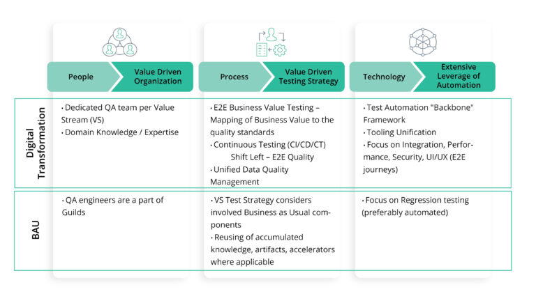 BSS Transformation: Roadmap, Strategy & Examples