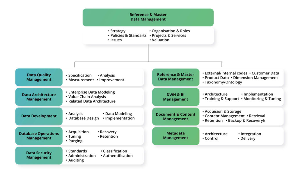 Enterprise Data Management: Benefits & Implementation Plan - Intellias