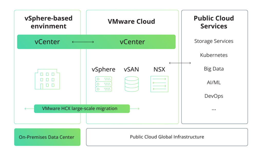 VMware Cloud Migration Guide: AWS, Azure, or GCP - Intellias