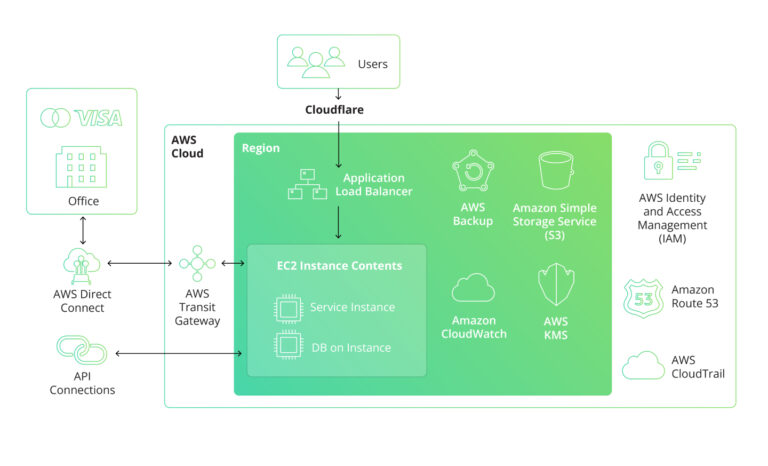 VMware Cloud Migration Guide: AWS, Azure, or GCP - Intellias