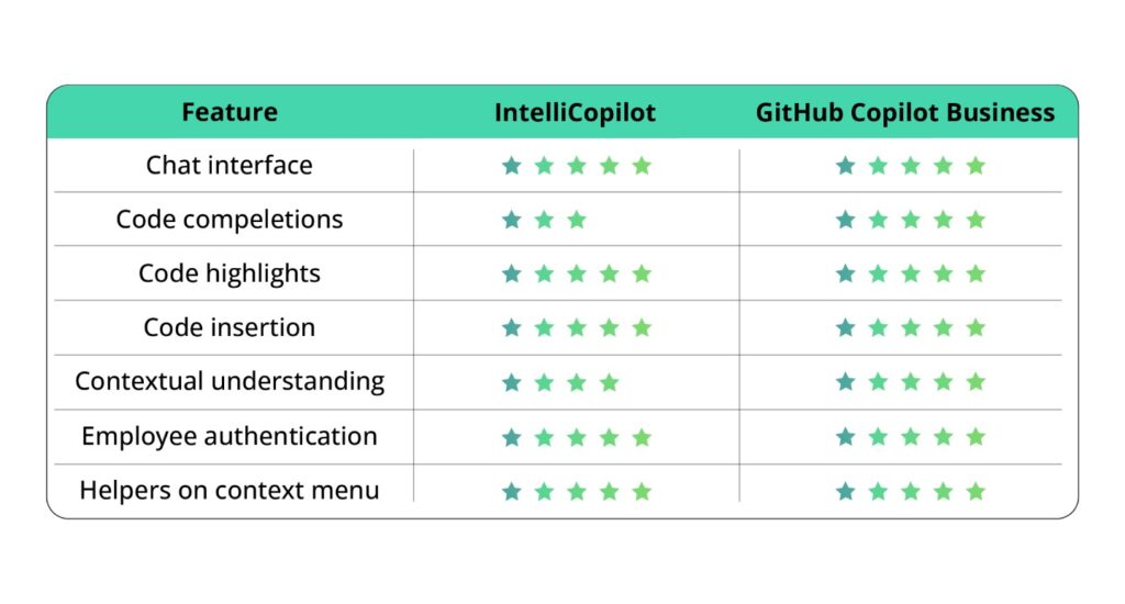 GitHub Copilot Review: Strengths, Limitations, Implementation