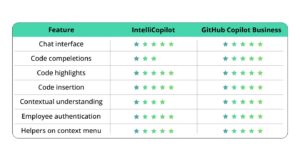 GitHub Copilot Review: Strengths, Limitations, Implementation