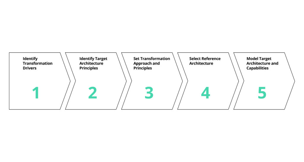 OSS/BSS Architecture in Telecom: Building Blocks of Innovation - Intellias