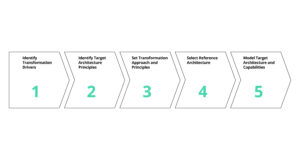 OSS/BSS Architecture in Telecom: Building Blocks of Innovation - Intellias