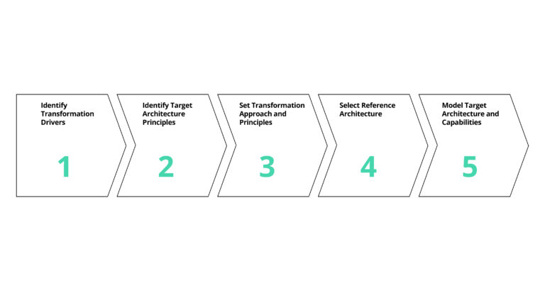 OSS/BSS Architecture in Telecom: Building Blocks of Innovation - Intellias