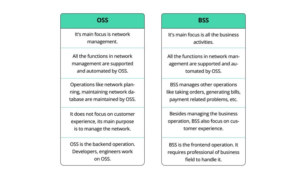 OSS/BSS Architecture in Telecom: Building Blocks of Innovation - Intellias
