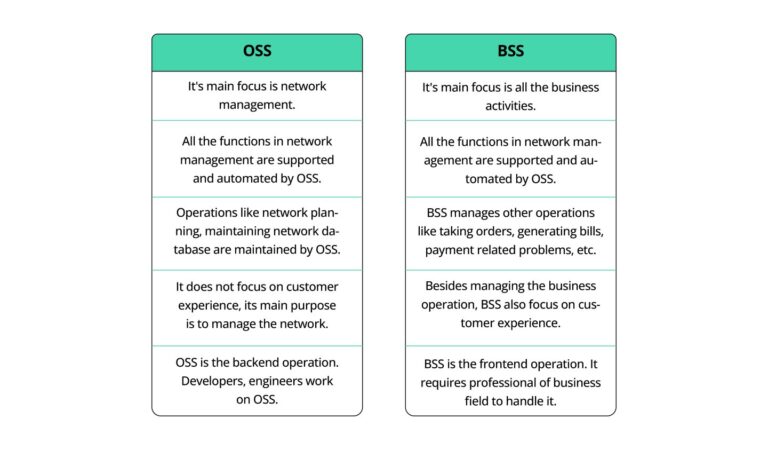 OSS/BSS Architecture in Telecom: Building Blocks of Innovation - Intellias