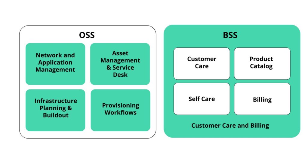 A Holistic Approach to Telecom OSS/BSS Delivery Success - Intellias