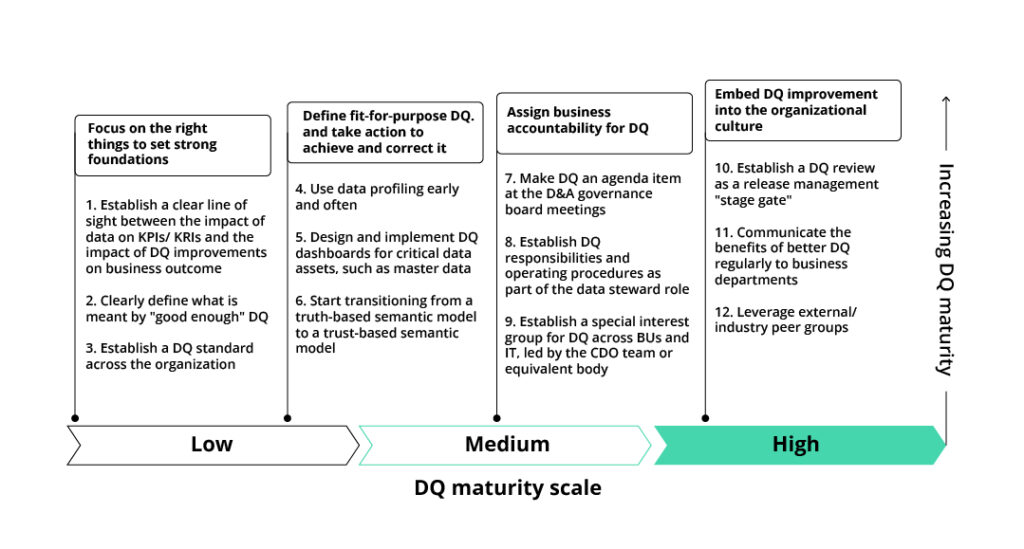4 Practical Steps to Improve Data Quality - Intellias